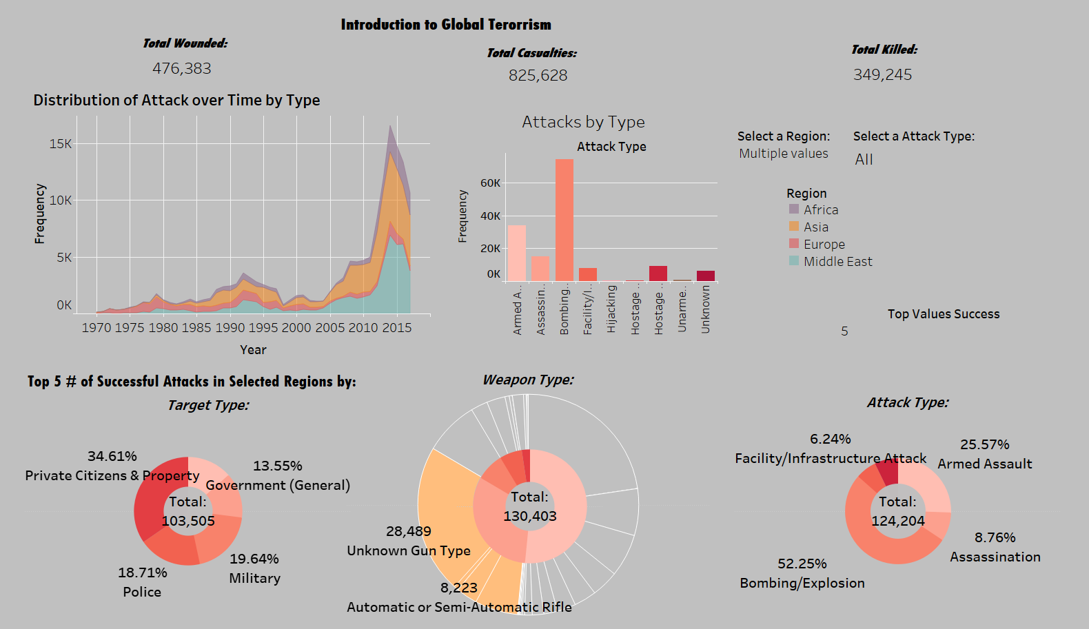 Global Terrorism Dashboard Project